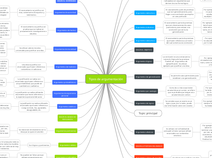 Tipos de argumentación - Mind Map